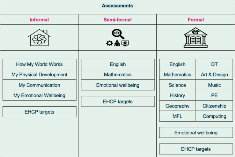 Curriculum and Assessment | Kisharon School